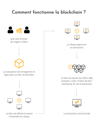 Cryptomonnaies et blockchain : décryptage du système - Crypto Epargne